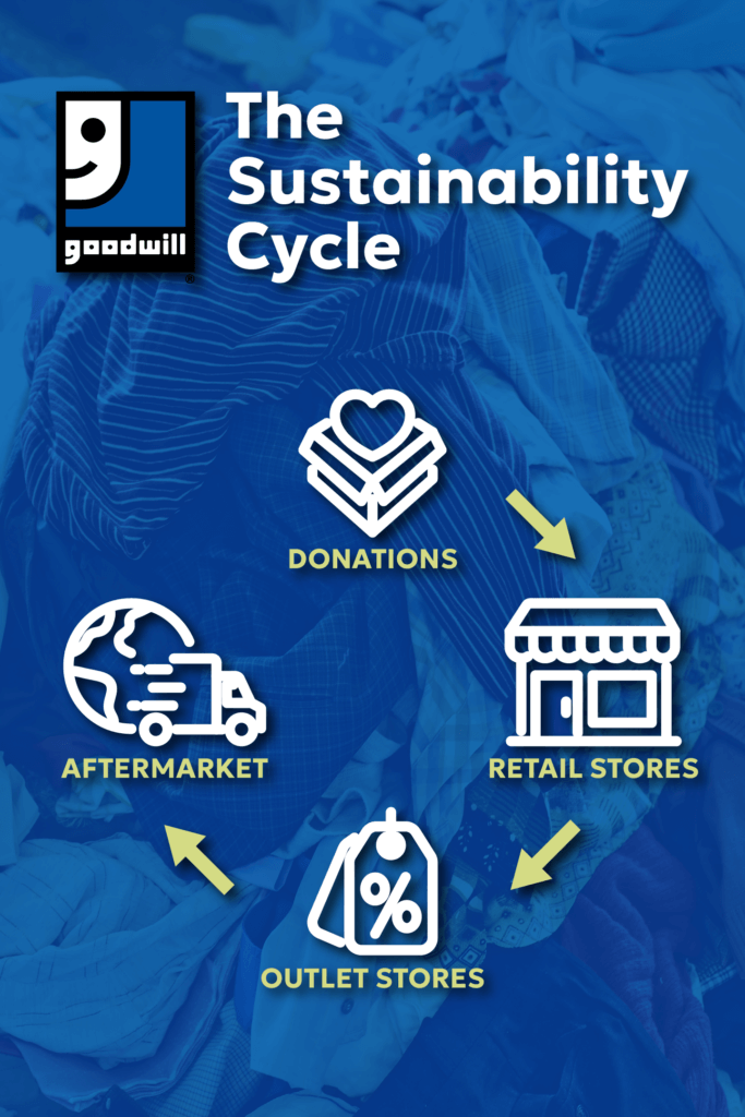 2025 Sus Cycle 2-3@2x | Goodwill Industries of Central Florida